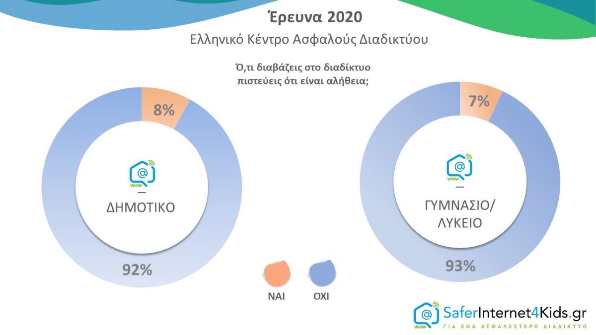 Έρευνα 2019-2020 για διαδικτυακές συνήθειες παιδιών, επηρεασμό από ...