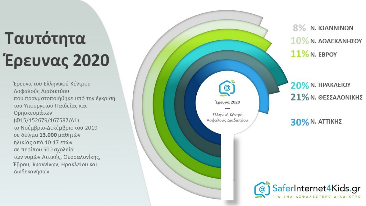 Έρευνα 2019-2020 για διαδικτυακές συνήθειες παιδιών, επηρεασμό από ...
