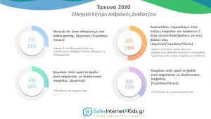 Έρευνα 2019-2020 για διαδικτυακές συνήθειες παιδιών, επηρεασμό από ...