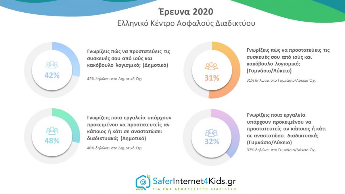 Έρευνα 2019-2020 για διαδικτυακές συνήθειες παιδιών, επηρεασμό από ...