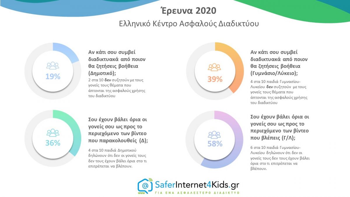 Έρευνα 2019-2020 για διαδικτυακές συνήθειες παιδιών, επηρεασμό από ...