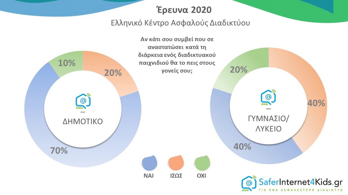 Έρευνα 2019-2020 για διαδικτυακές συνήθειες παιδιών, επηρεασμό από ...