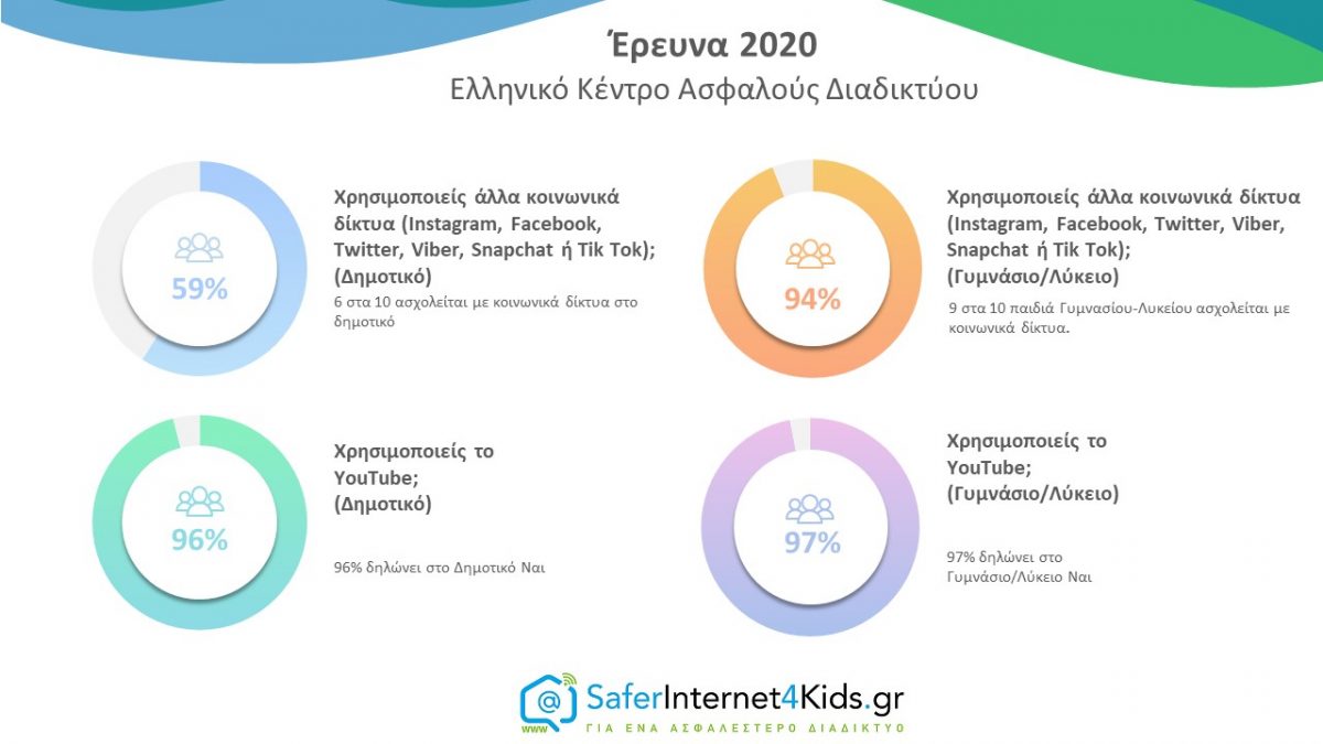 Έρευνα 2019-2020 για διαδικτυακές συνήθειες παιδιών, επηρεασμό από ...
