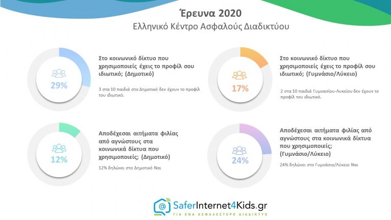 Έρευνα 2019-2020 για διαδικτυακές συνήθειες παιδιών, επηρεασμό από ...