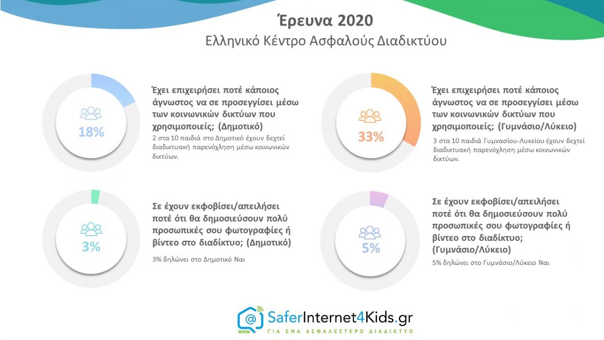 Έρευνα 2019-2020 για διαδικτυακές συνήθειες παιδιών, επηρεασμό από ...