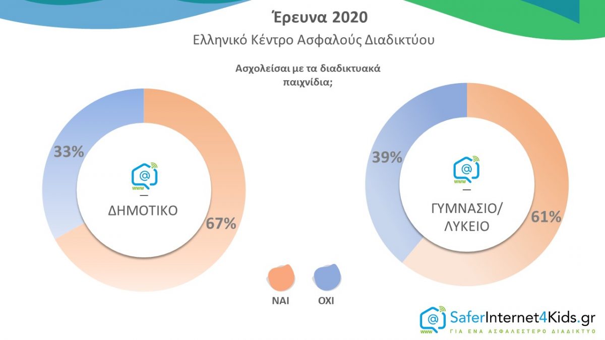 Έρευνα 2019-2020 για διαδικτυακές συνήθειες παιδιών, επηρεασμό από ...
