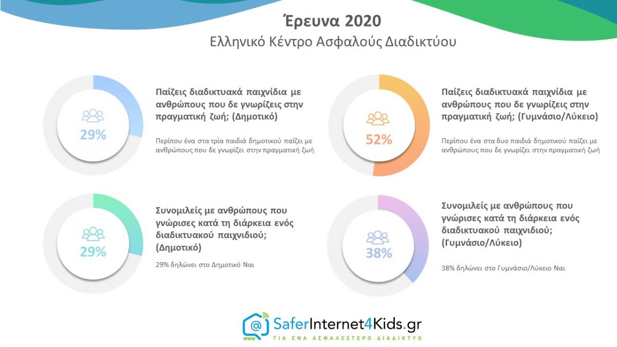 Έρευνα 2019-2020 για διαδικτυακές συνήθειες παιδιών, επηρεασμό από ...